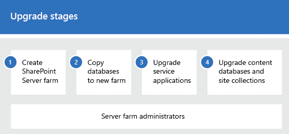 Upgrading SharePoint 2016 to SharePoint 2019 step-by-step | GTconsult